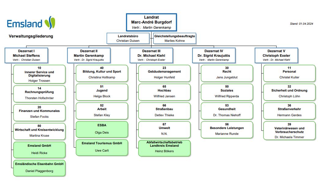 Landkreis Emsland - Aufbau der Verwaltung (PDF) - Organigramm - Organisationsstruktur - Bürger ...